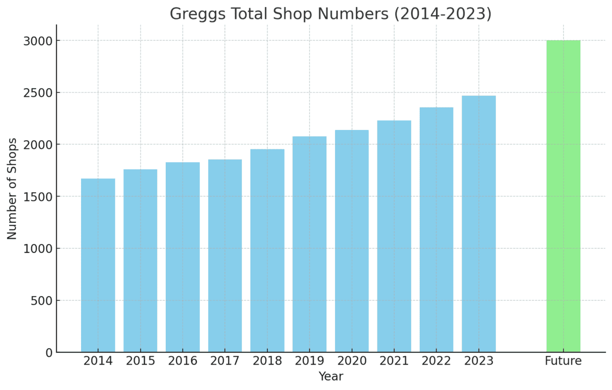 Here’s the growth forecast for Greggs shares through to 2027! | The ...