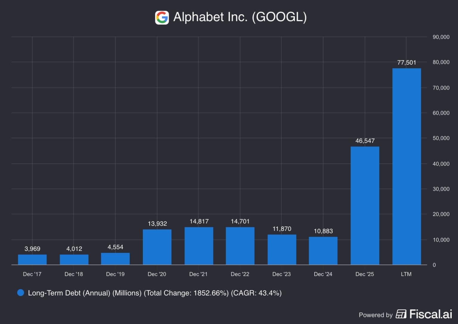 Is Alphabet's equity raise a stock market warning sign? | The Twelfth ...